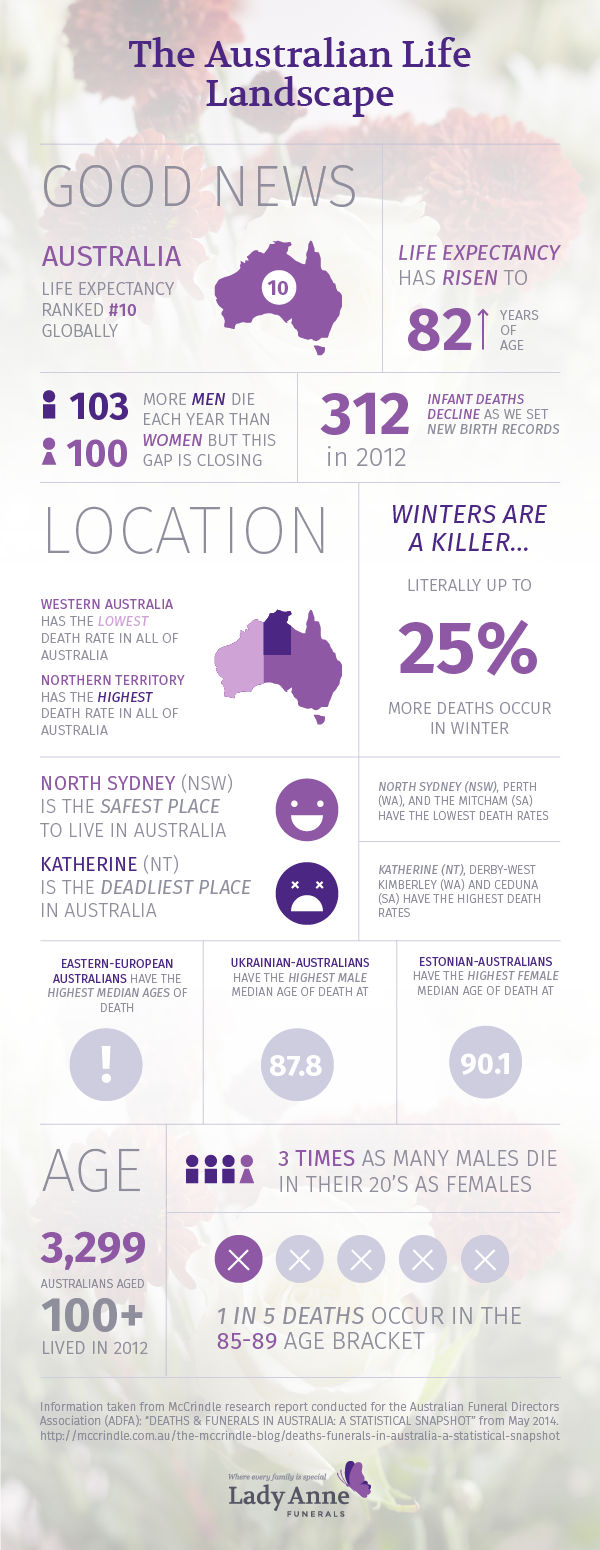 INFOGRAPHIC: The Australian Life Landscape